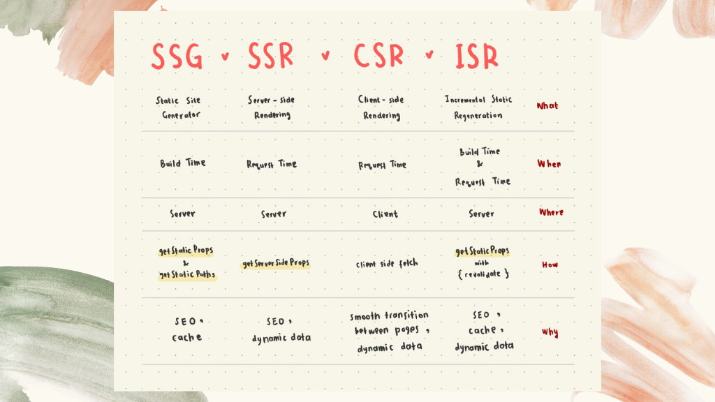 Next.js: 什麽是 SSG、SSR、CSR、ISR？ | Dev TLDRLSS