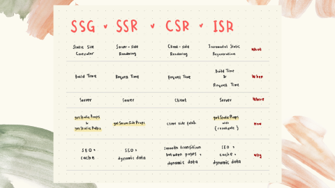 Next.js: 什麽是 SSG、SSR、CSR、ISR？ | Dev TLDRLSS